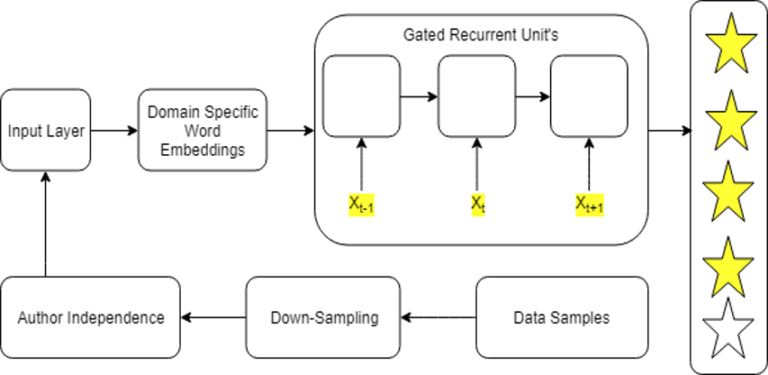 Multi Class Review Rating Classification Using Deep Recurrent Neural ...